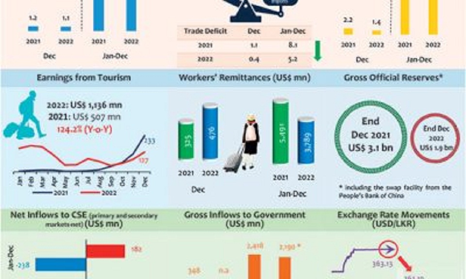 Sri Lanka’s external sector performance remains resilient in 2022 - LNW ...