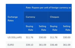 Today's exchange rates at commercial banks - LNW Lanka News Web