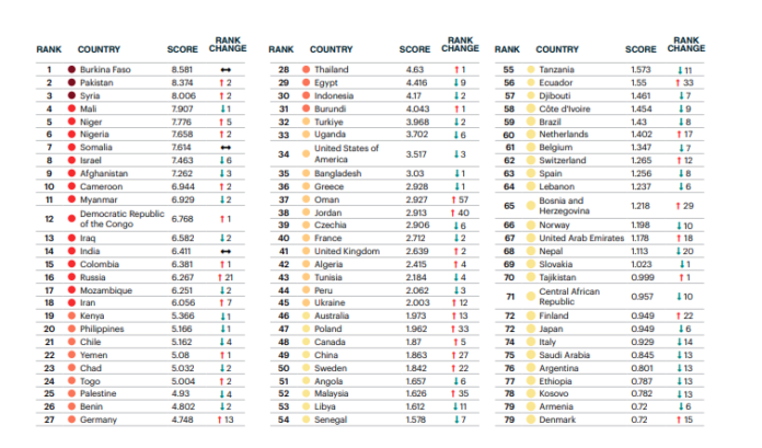 Sri Lanka recognised for low terror threats in 2025 Global Terrorism Index - Adadaa.news