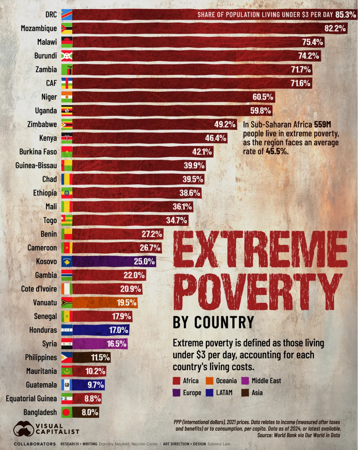 Where Extreme Poverty Rates Are Highest in the World - LNW Lanka News Web