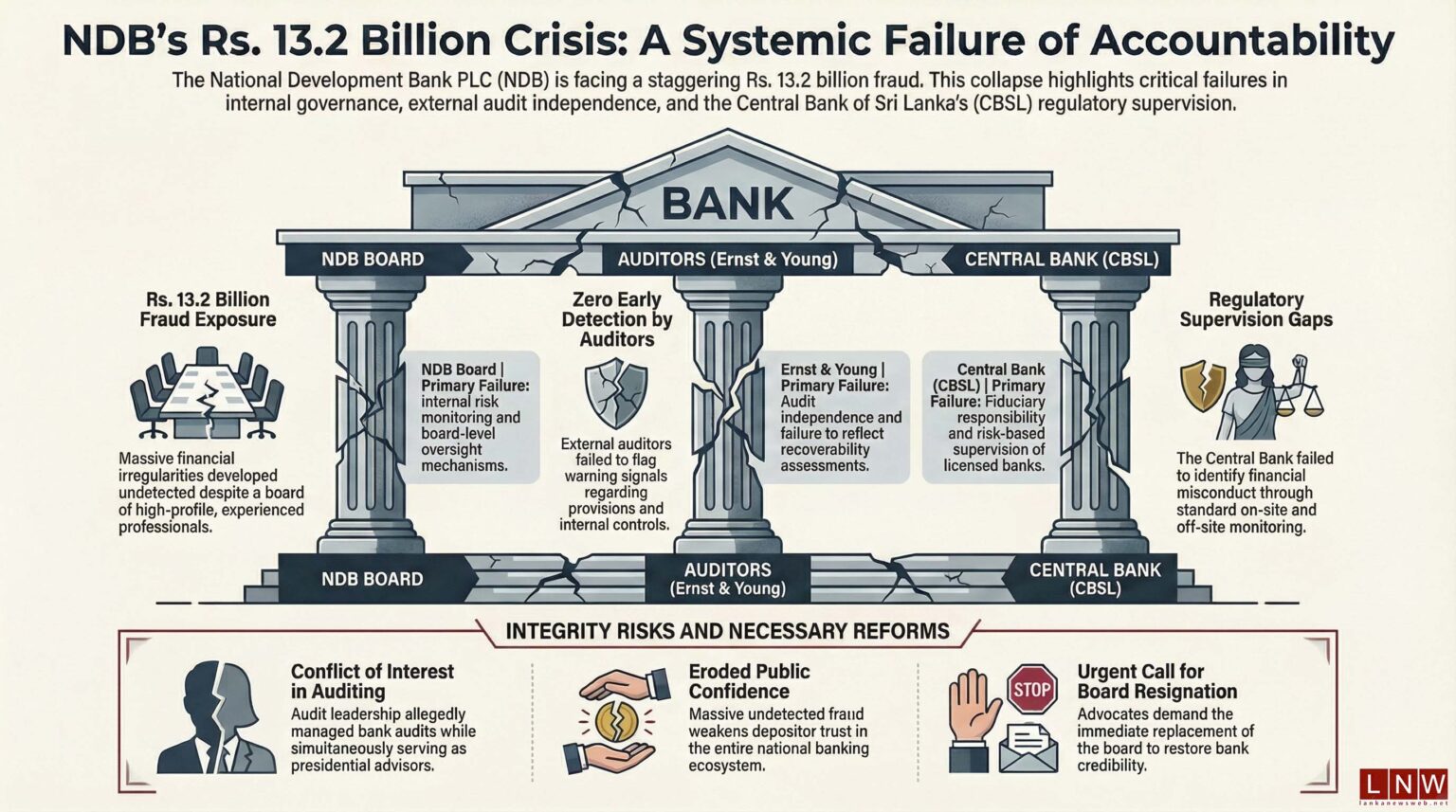 NDB 13 B Fraud: Total Failure of Directors, the Central Bank and ...